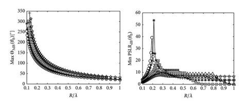 3 Db Aperture Left And Pslr Right For The Configurations Of Table