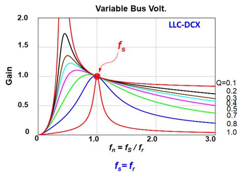 Switching Frequency Comparison A Fixed DC Link Voltage B Variable Download Scientific