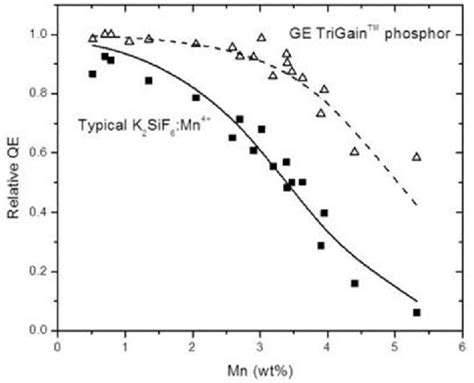 26 Quantum Efficiency Qe Improvements Can Be Seen In Ksf Phosphor