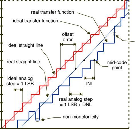 Ideal And Real Transfer Functions For A Bit ADC Download Scientific Diagram