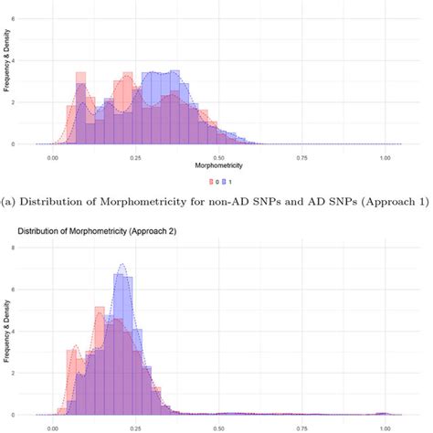 Comparison Of Histogram And Density Plot For Non Ad Snps And Ad Snps