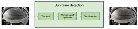 Image Processing Algorithm Scheme Download Scientific Diagram