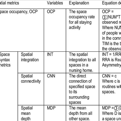 Spatial Metrics Considered For Space Occupancy Download Scientific