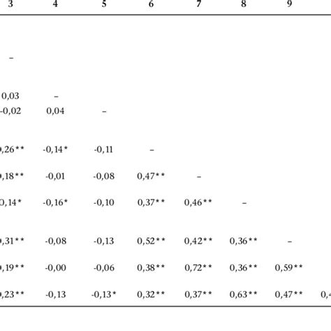 Intercorrelations Means Standard Deviations And Alpha Coefficients
