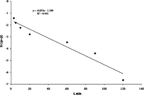 Pseudo First Order Kinetic Model Download Scientific Diagram