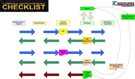 Constructability Review Checklist
