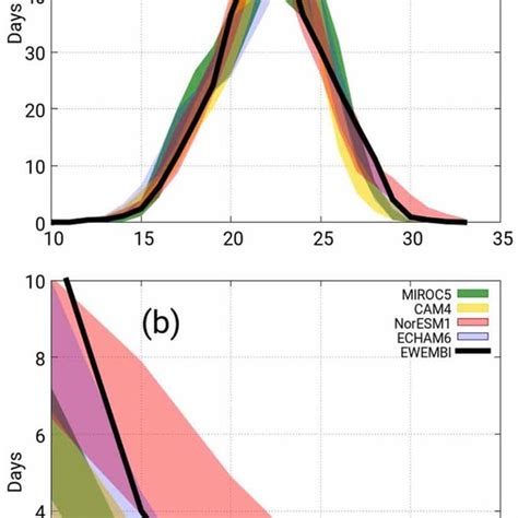 Histogram Distribution Of Annually Averaged Number Of Days Averaged Download Scientific Diagram