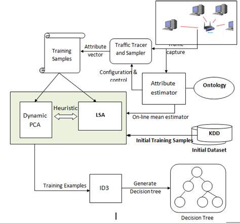 Proposed Intrusion Detection System Based On Lsa Dpca And Id3 Download Scientific Diagram