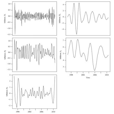 Plot Of The Output Inflation And Yield Spread Download Scientific