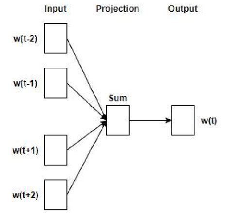 word2vec 词嵌入模型 云社区 华为云