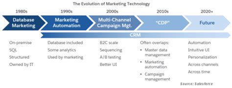 Customer Data Platform Cdp Cio Wiki