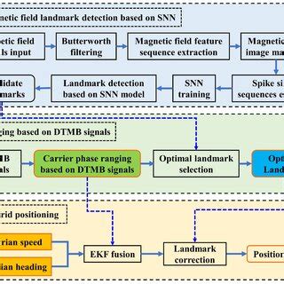 The Transmitting Principle Of The Dtmb System Download Scientific