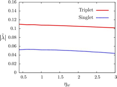 Figure 3 From Spin Triplet Superconductivity In A Weak Coupling Hubbard