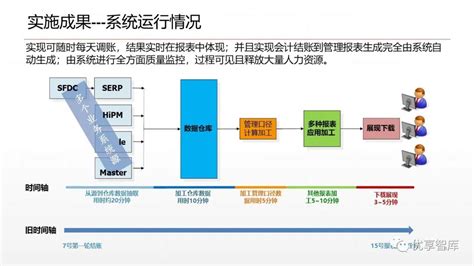 【数据治理】数据治理方法论和案例（ppt） eb级数仓都在用的算子级血缘如何实现主动数据治理ppt csdn博客