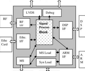 Architectures In VHDL Programming Language PiEmbSysTech