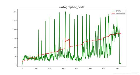 python读取指定pid的内存占用和cpu占用 python获取到的pid对应的内存信息和任务管理器的不符 csdn博客