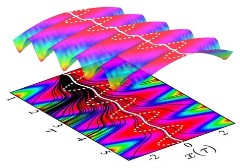 The Time Evolution Of Xt For A Swarm Of Trajectories Following The
