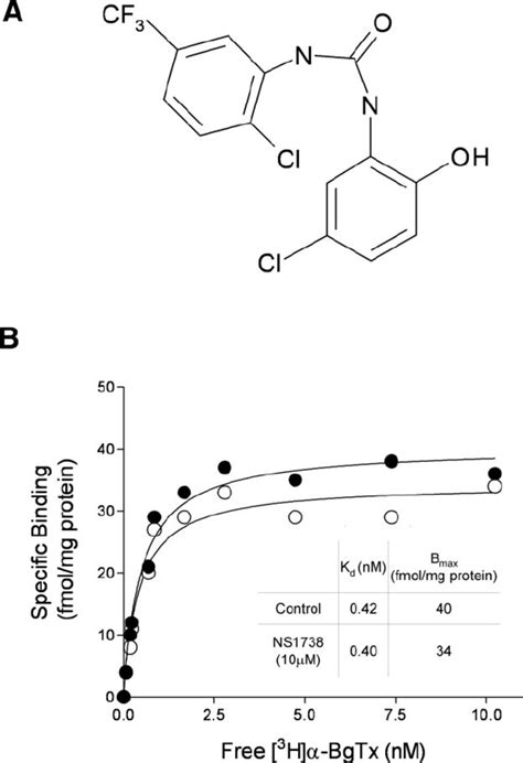 A Chemical Structure Of Ns1738 B Saturation Binding Experiment For Download Scientific