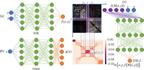 Figure From Regularize Implicit Neural Representation By Itself Semantic Scholar
