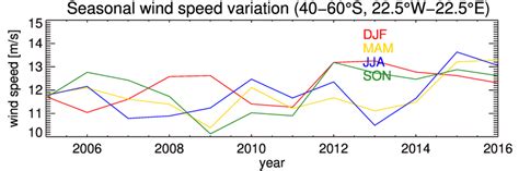 Figure S6 Annual Variation Of Seasonal Mean Wind Speed For The Region Download Scientific