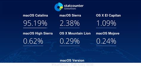 MacOS Version Market Share Mauritania Statcounter Global Stats