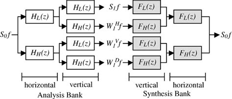 Filter Bank For The 2 D Wavelet Transform Download Scientific Diagram