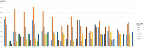 Javascript How To Generate Multi Bar Chart In Chart Js With Php Sql
