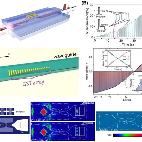 Photonic Integrated Neuromorphic Computing Architectures A