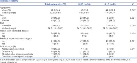 Table 1 From Robotic Surgery Enables Safe And Comfortable Single Incision Cholecystectomy A