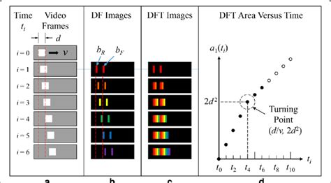 one dimensional dft of a single moving square a the video frames of a