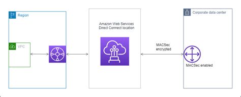 mac 安全在 aws direct connect aws direct connect