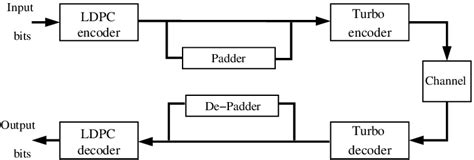 Serial Concatenation Of Ldpc And Turbo Codes Fec Scheme Download