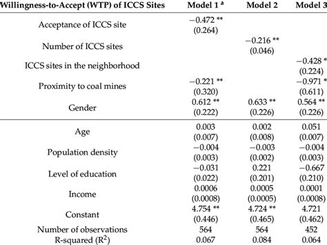 Ordinary Least Squares Ols Regression Clustered Standard Errors