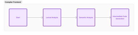 building a compiler frontend