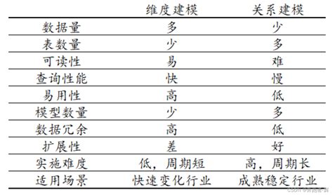 数据仓库建模方法 Csdn博客