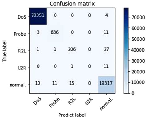 Confusion Matrix Model Without Autoencoder Download Scientific Diagram