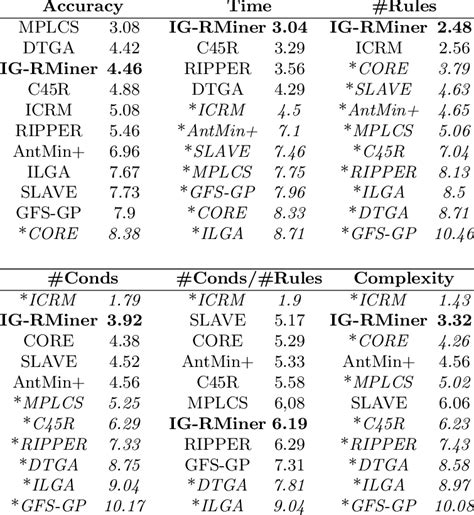 algorithms ranking values per performance measure download table
