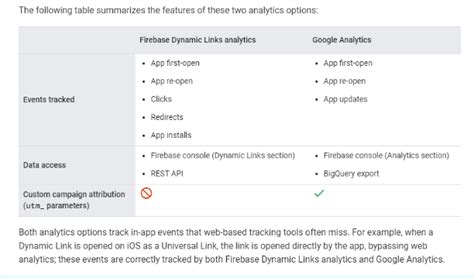 How To Use Firebase Dynamic Links In Your App