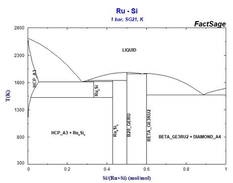 Collection Of Phase Diagrams