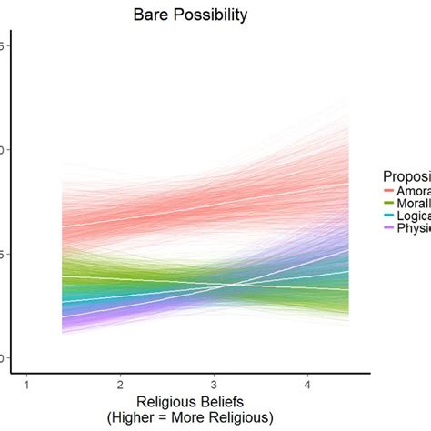 Marginal Effects Spaghetti Plots Of Possibility Judgments By Religious Download Scientific