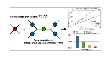 Low Scaling Algorithms For Gw And Constrained Random Phase Approximation Using Symmetry Adapted