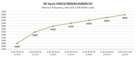 Обзор памяти Ddr5 Sk Hynix Hmcg78mebua084n частотой 4800 МГц и объемом 16 ГБ
