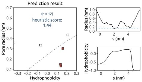 Heuristic Prediction