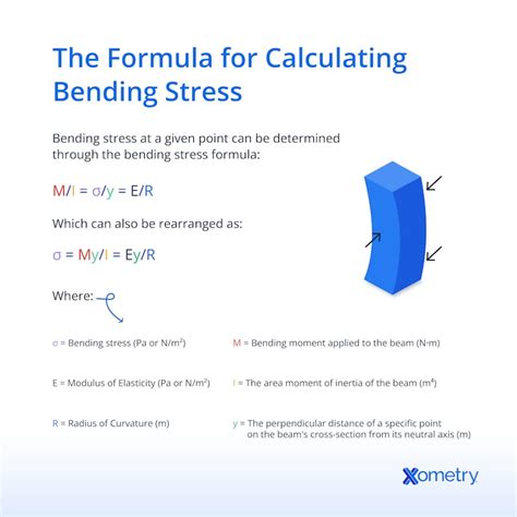 Bending Stress Understand This Concept And How It Arises Xometry