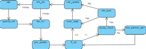 Figure 1 From Hardware Implementation Of Pid Autotuning With Efficient
