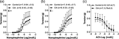 Concentration Response Curves Determined With Norepinephrine A And