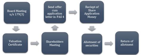 10 Most Important Pointers On Private Placement Preferential Issue