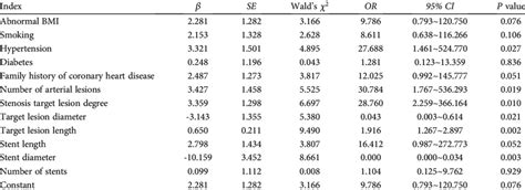 Multivariate Analysis Of Factors Affecting The Occurrence Of Des Isr Download Scientific Diagram