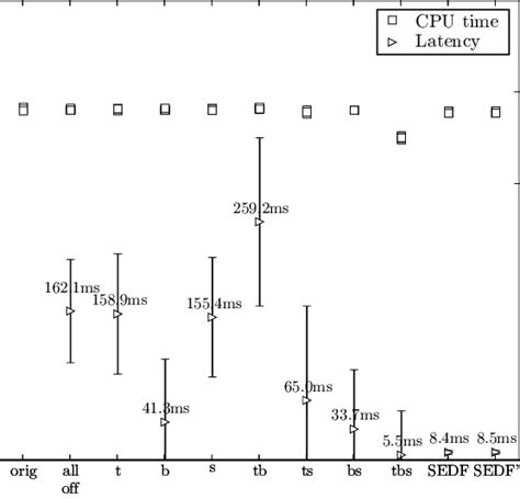 cpu distributions with latency in the burn x 7 ping x 1 test the