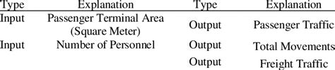 Input And Output Variables Included In The Analysis Download Scientific Diagram